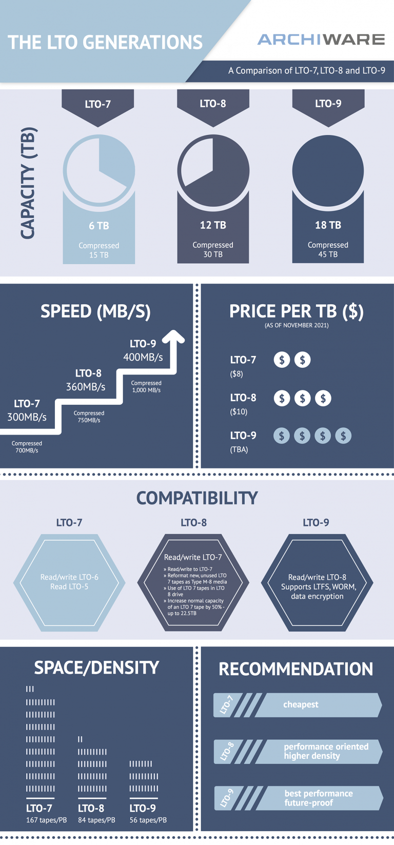 4 Criteria to Choose the Right LTO Tape, Build an Archive and Save Money