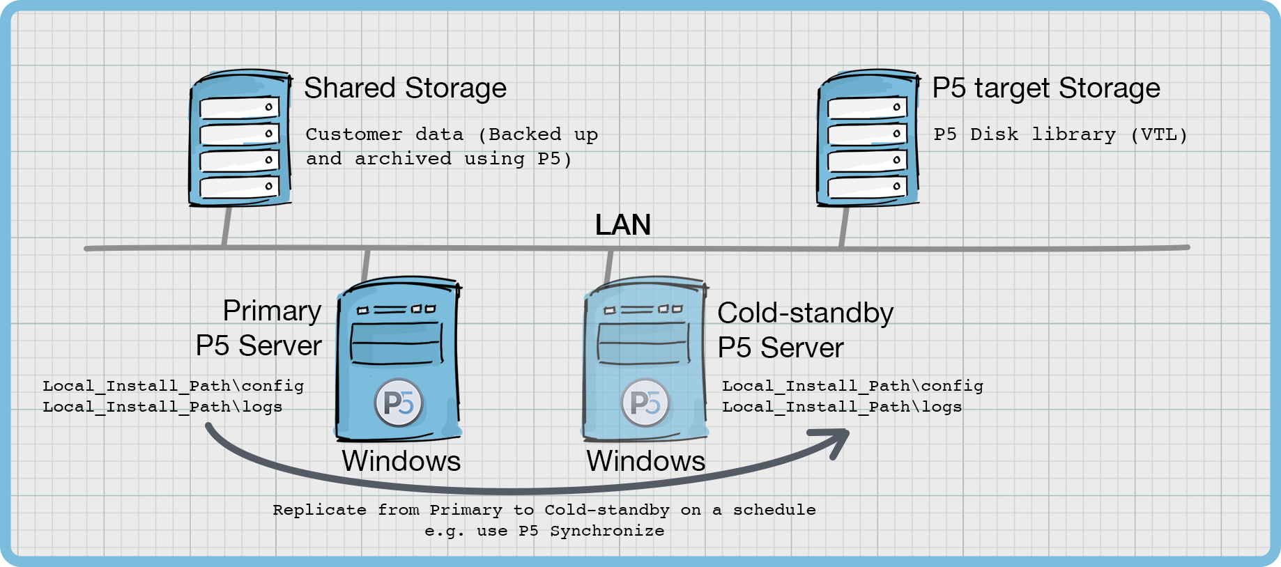 How to set up a cold-standby P5 server - Archiware Blog
