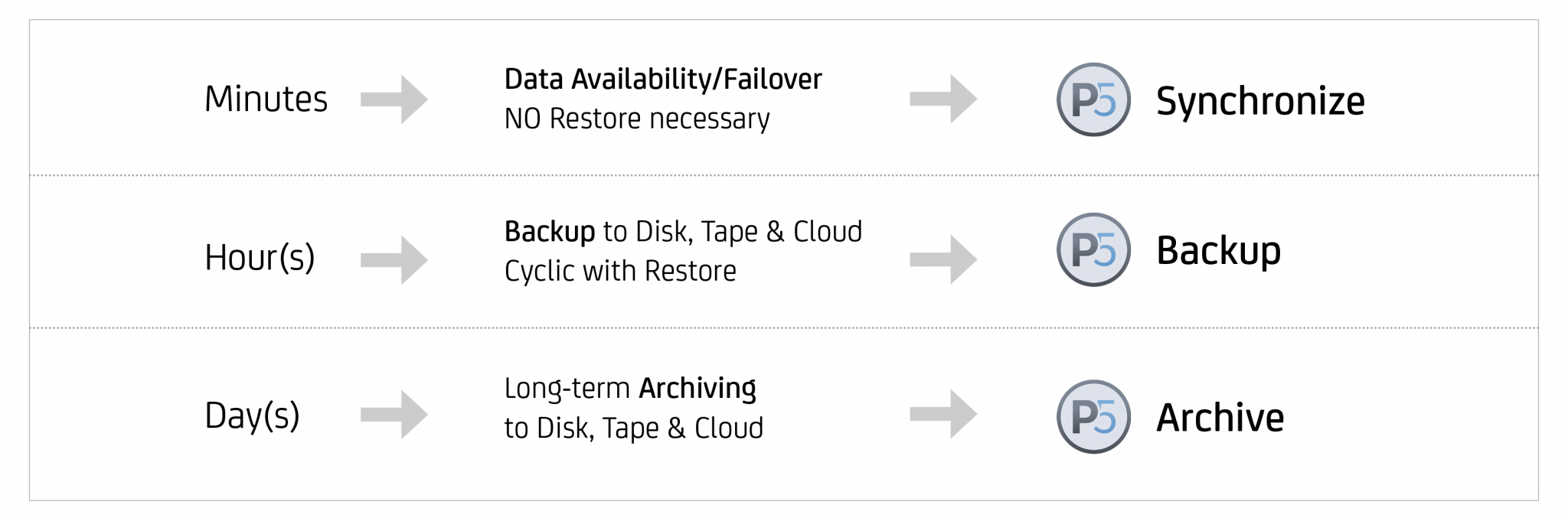 How to Cover Archive, Backup and Cloning/Replication with one solution ...