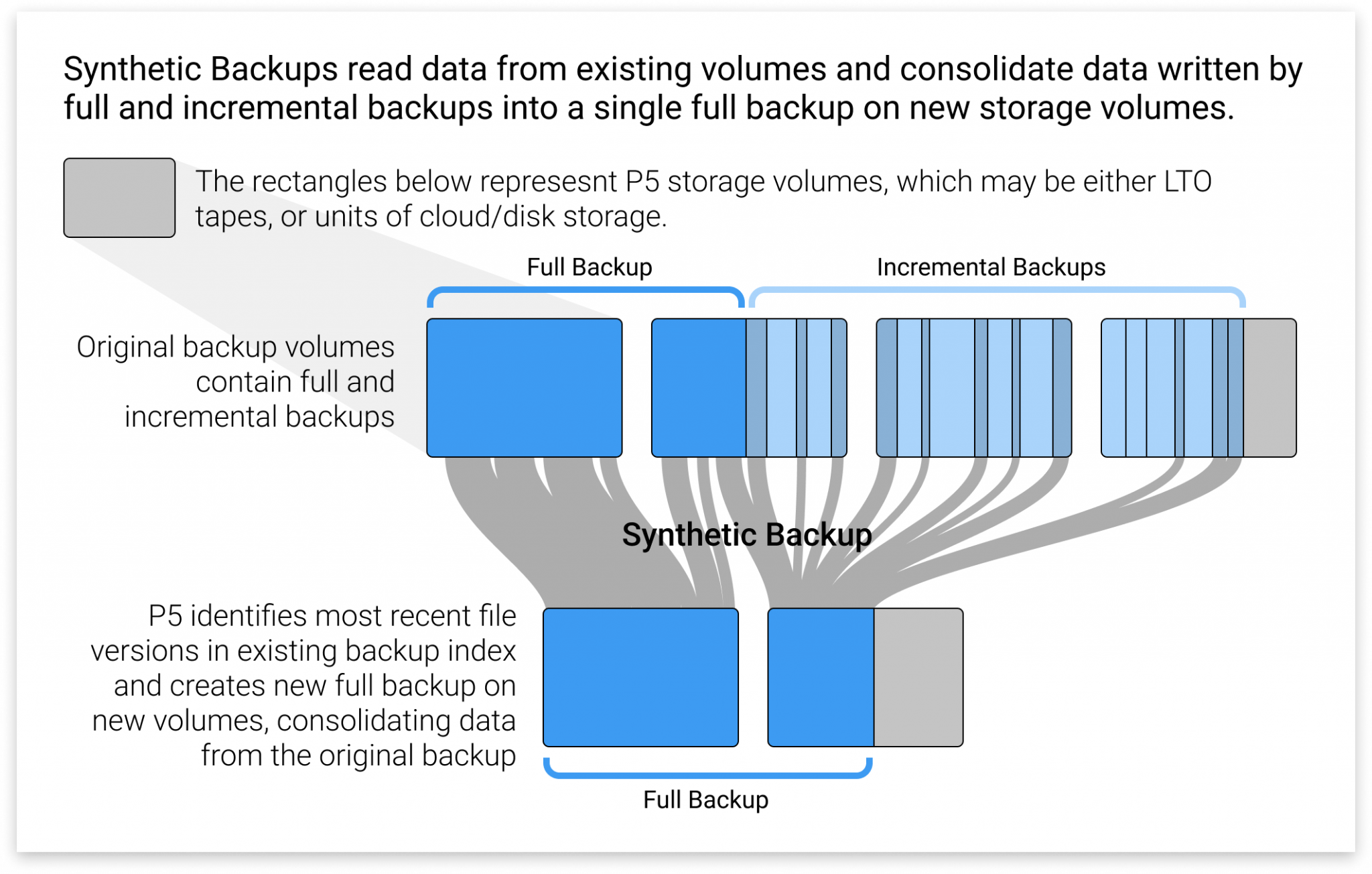 Synthetic & Progressive Backup Methods in Archiware P5 - Archiware Blog