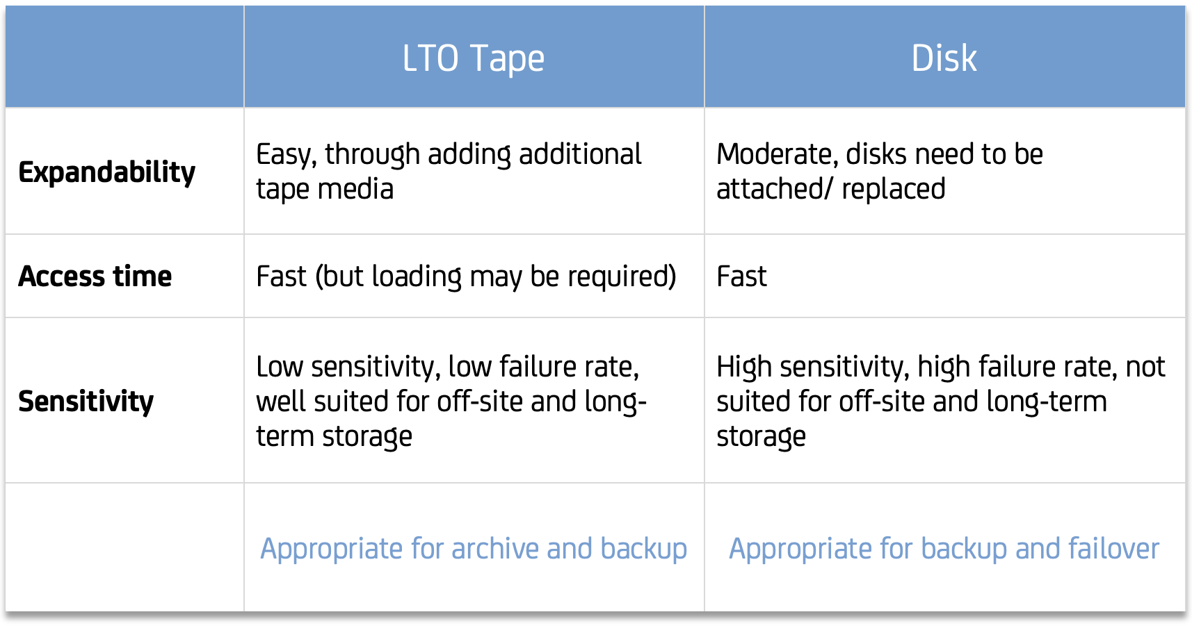 What is the 3-2-1-1-0 Backup Strategy and How to Use it? - Archiware Blog