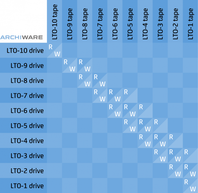 LTO Tape – Backwards Compatibility - Archiware Blog