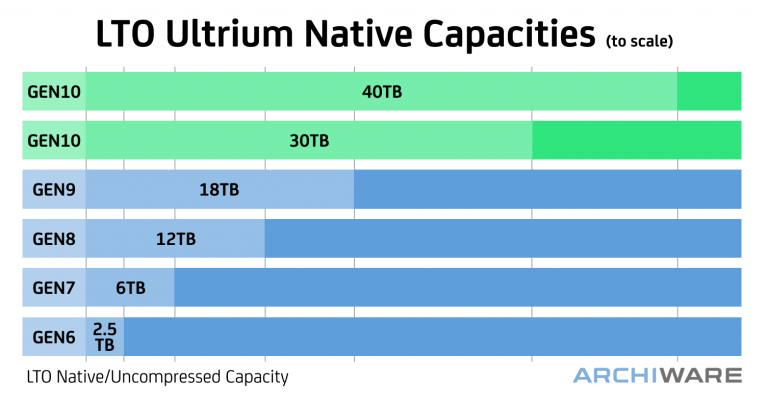 Five Things You Need to Know About LTO - Archiware Blog