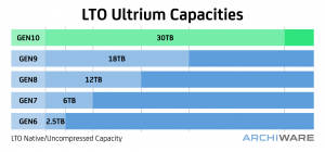 LTO Tape – Backwards Compatibility - Archiware Blog