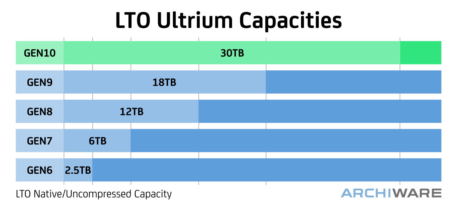 LTO Tape – Backwards Compatibility - Archiware Blog