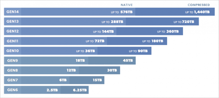 15 Storage and Data Management Trends for 2025 - Archiware Blog