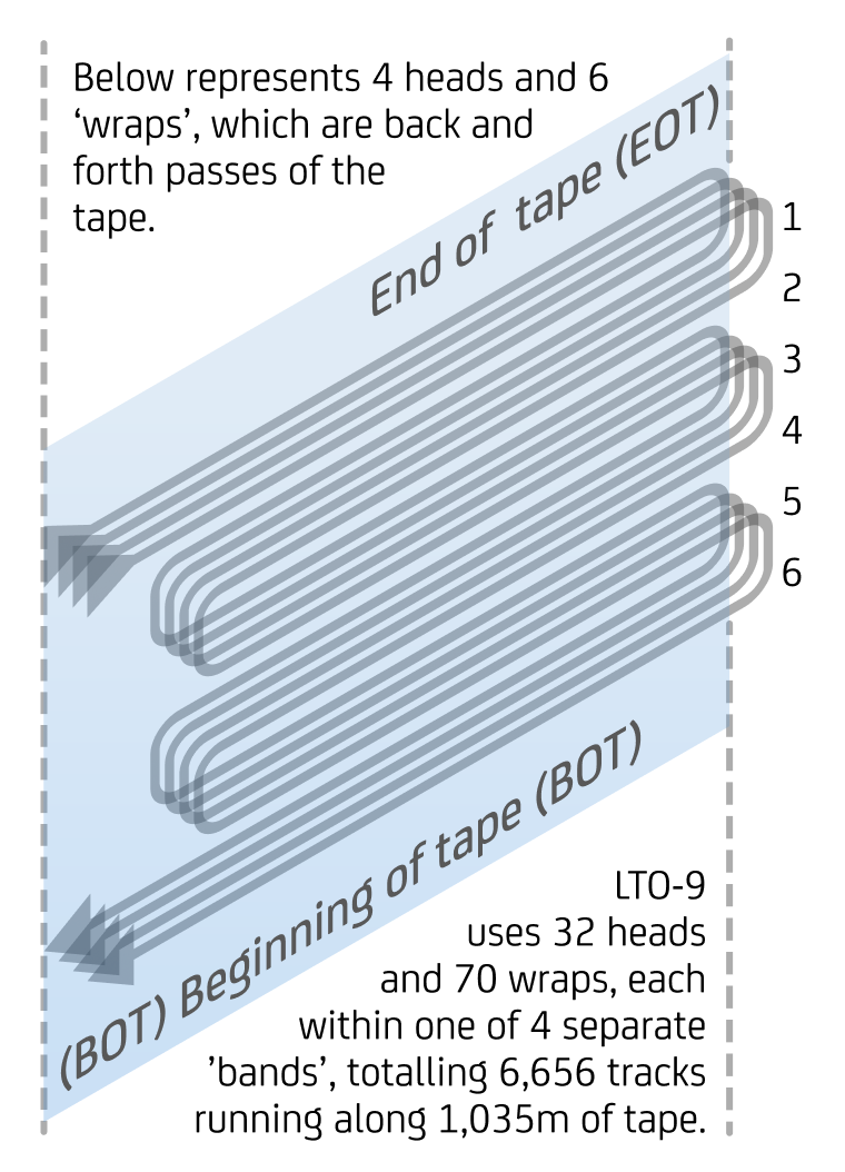 The Surprising Way LTO Tape Stores Your Data - Archiware Blog